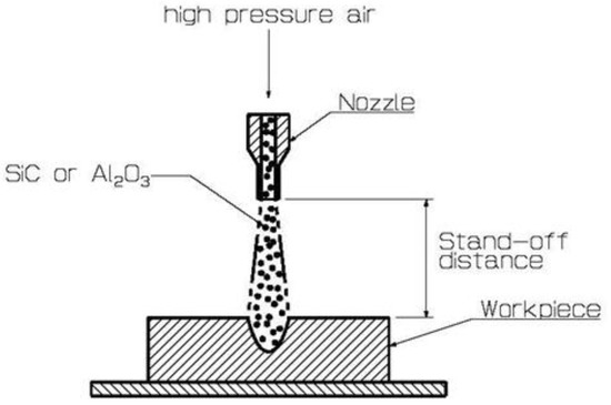 Performance Improvement of Micro-Abrasive Jet Blasting Process for Al 6061