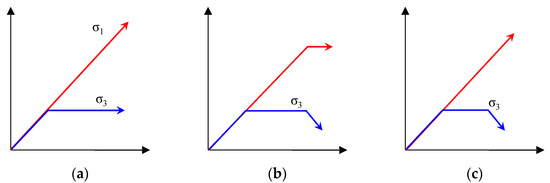 Mechanics-Seepage Experimental and Simulation Study of Gas-Bearing Coal ...
