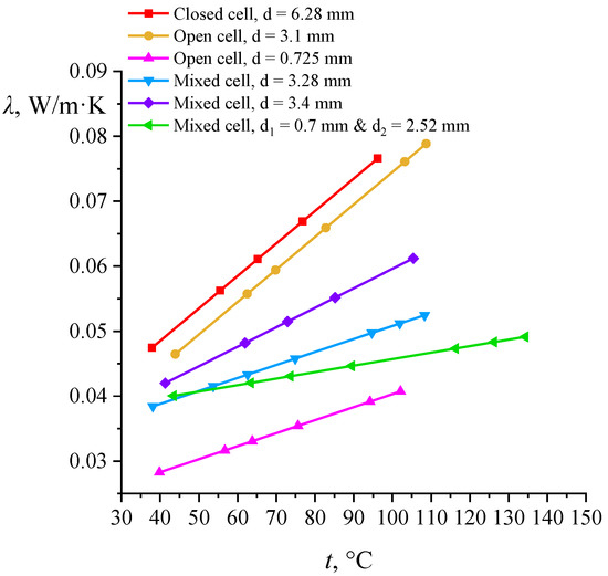 Experimental Studies of the Effective Thermal Conductivity of ...