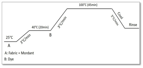 Enhanced Natural Dyeing and Antibacterial Properties of Cotton by ...