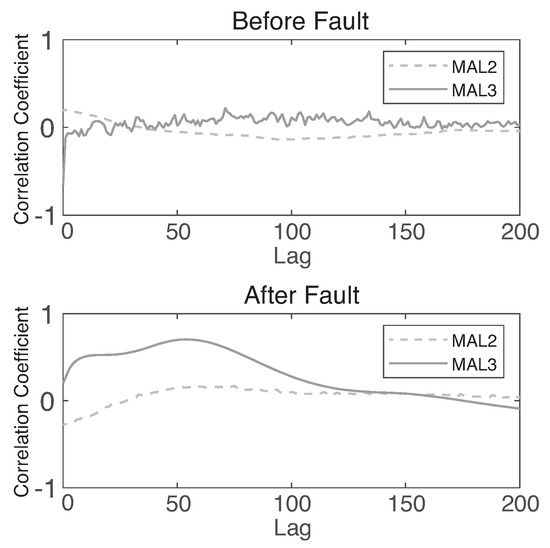 Causal Plot: Causal-Based Fault Diagnosis Method Based on Causal Analysis