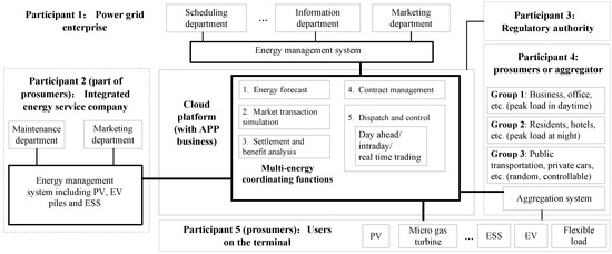 The Planning Method of the Multi-Energy Cloud Management Platform with Key Technologies and P2P ...