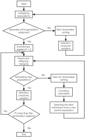 Processes | Free Full-Text | Research on the Siting Model of Emergency ...