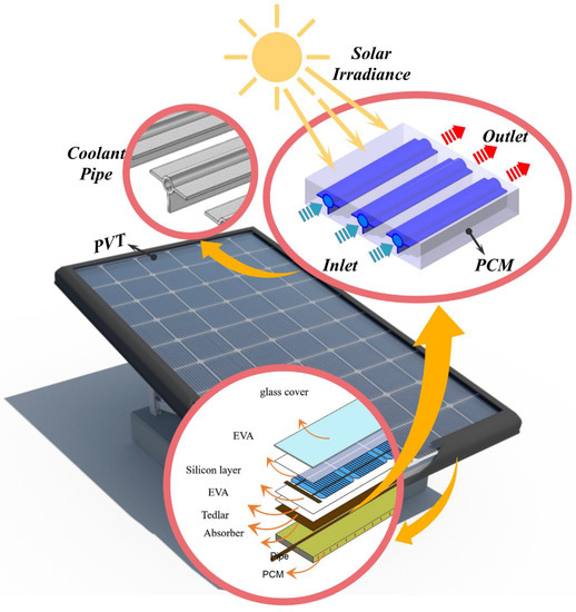 Machine Learning-Based Approach for Modeling the Nanofluid Flow in a Solar Thermal Panel in the ...