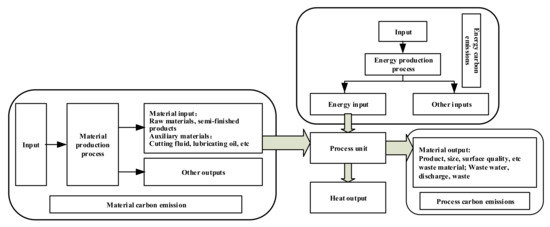 Decision-Making Model of Mechanical Components in a Lean–Green ...