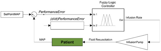 Dual Input Fuzzy Logic Controllers for Closed Loop Hemorrhagic Shock ...