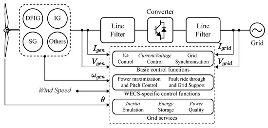A Review of Generators and Power Converters for Multi-MW Wind Energy Conversion Systems