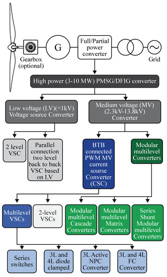 A Review of Generators and Power Converters for Multi-MW Wind Energy ...