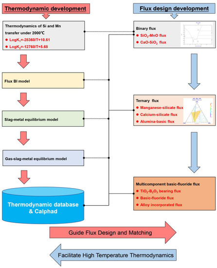 A Review on Parallel Development of Flux Design and Thermodynamics ...