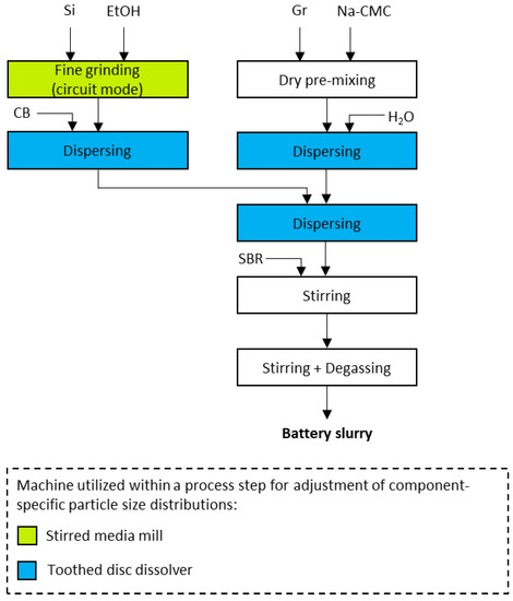 Processes | Free Full-Text | Multicomponent Comminution within a ...