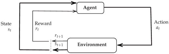 Where Reinforcement Learning Meets Process Control: Review and Guidelines