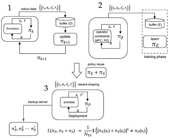 Where Reinforcement Learning Meets Process Control: Review and Guidelines