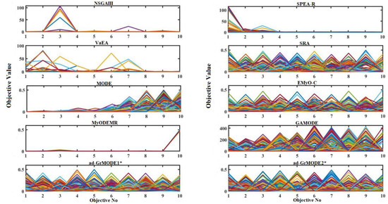 Differential Evolution with Adaptive Grid-Based Mutation Strategy for Multi-Objective Optimization