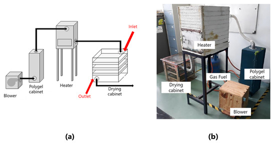 Medicinal Plant Drying Using a Superabsorbent Polymer Dryer ...