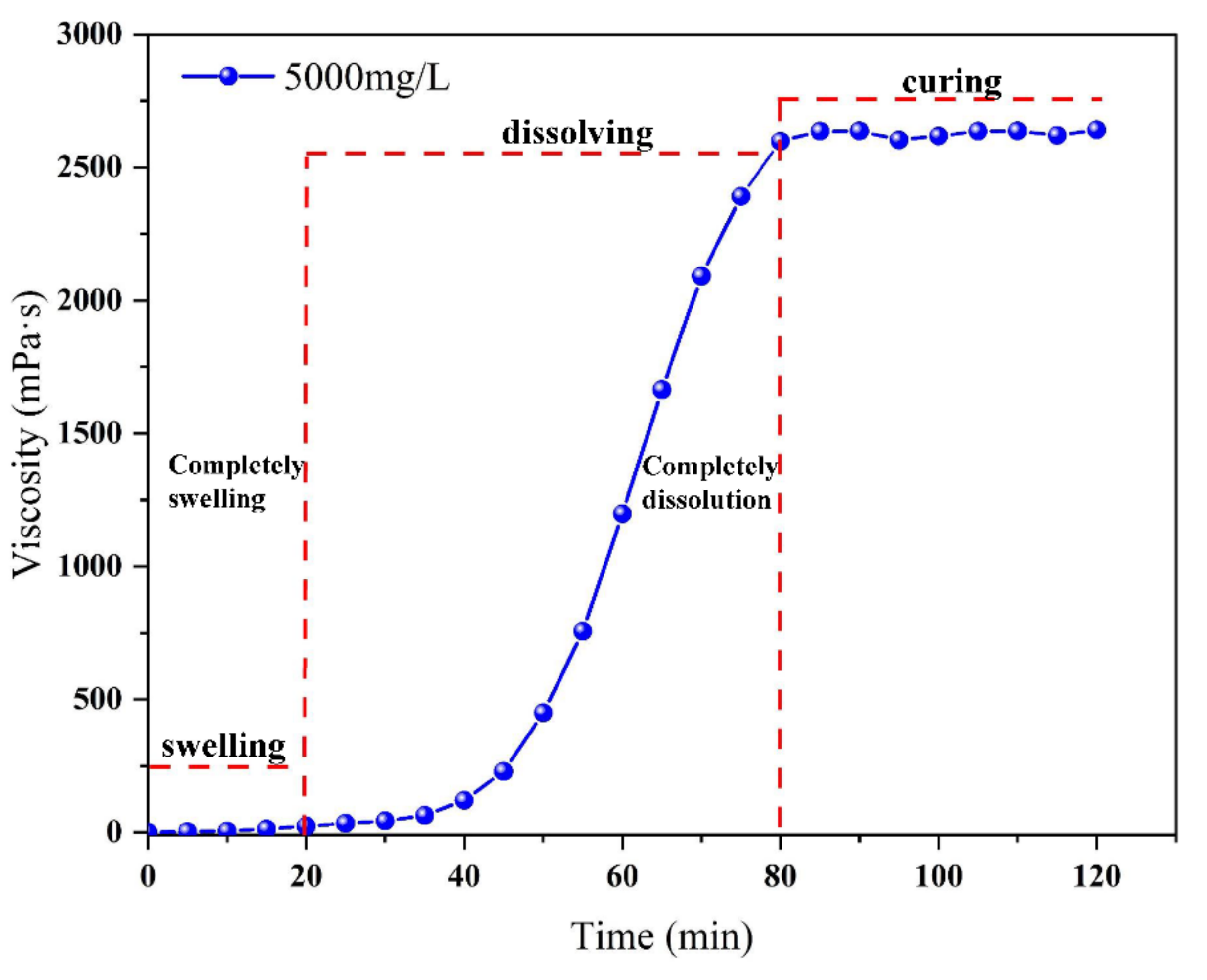 Exploration of Super-Gravity Rapid Dissolution Method of Polymer for ...