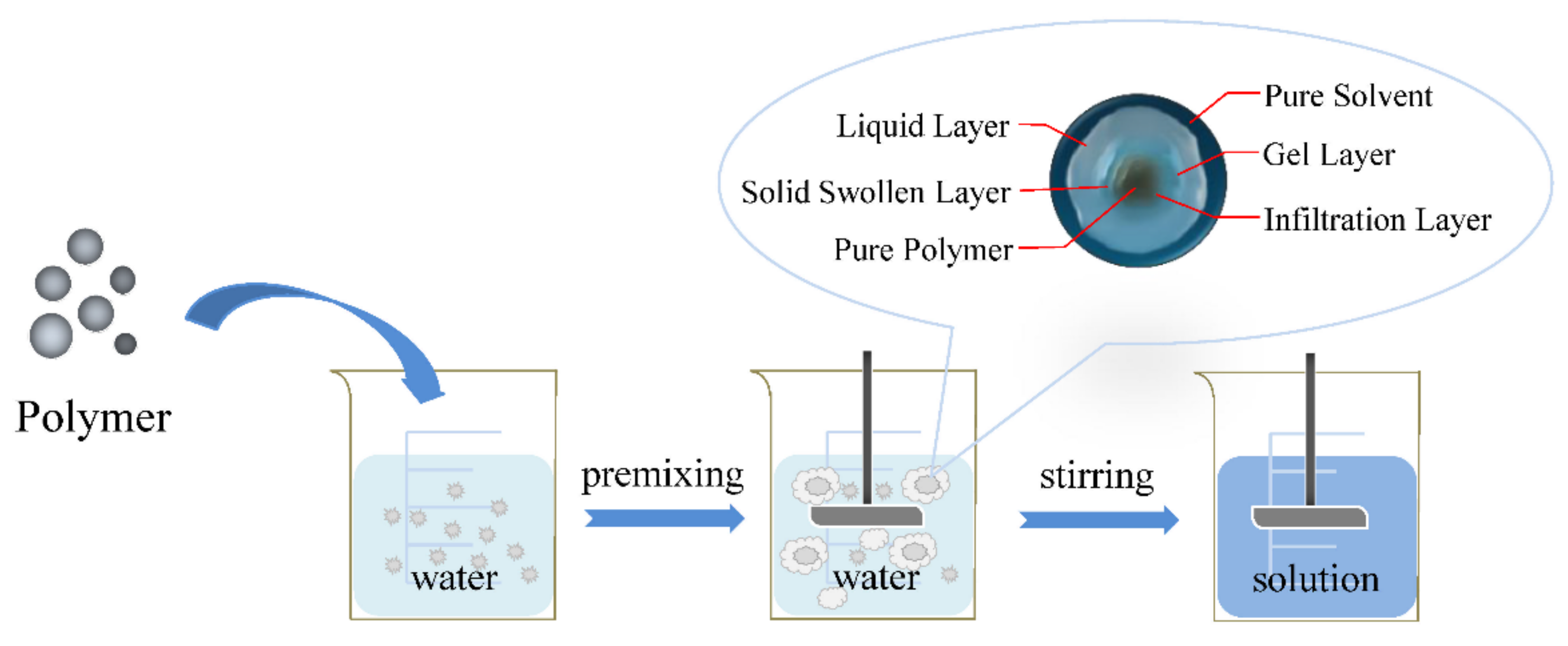 Exploration of Super-Gravity Rapid Dissolution Method of Polymer for ...