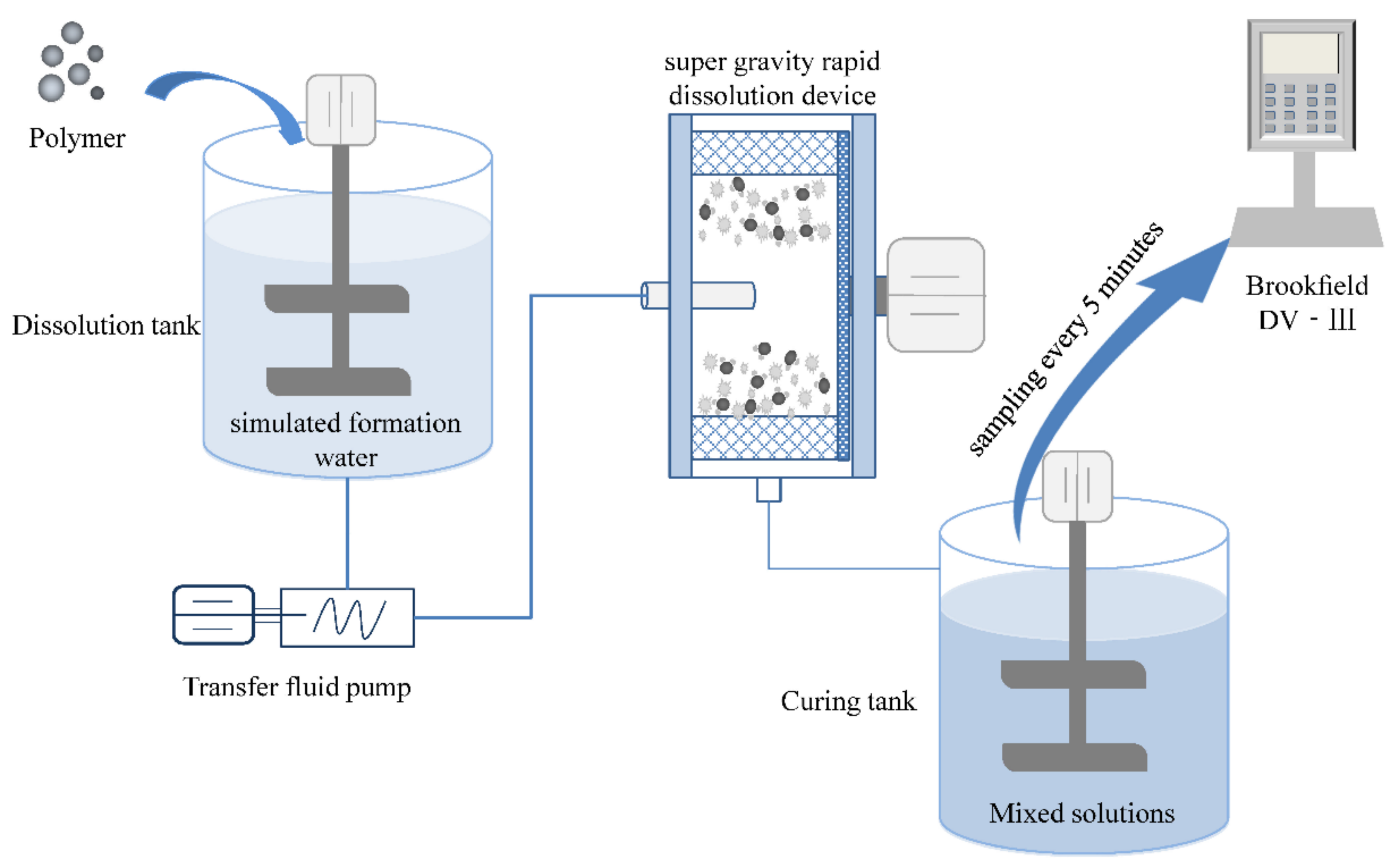 Exploration of Super-Gravity Rapid Dissolution Method of Polymer for ...