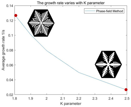Comparative Study on Snowflake Dendrite Solidification Modeling Using a Phase-Field Model and by ...