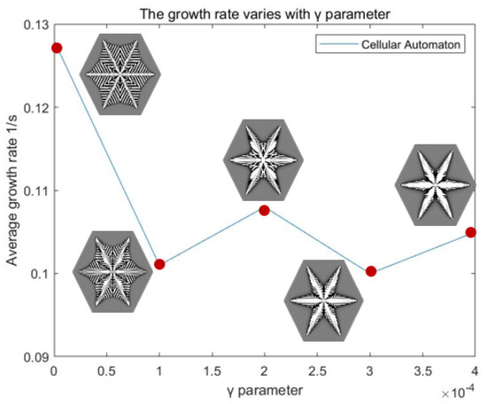 Comparative Study on Snowflake Dendrite Solidification Modeling Using a Phase-Field Model and by ...