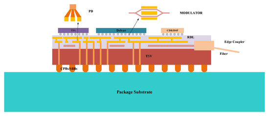 Design, Manufacture and Assembly of 3D Integrated Optical Transceiver ...