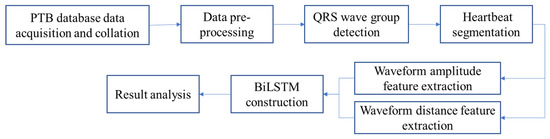 Intelligent Recognition Algorithm of Multiple Myocardial Infarction Based on Morphological ...