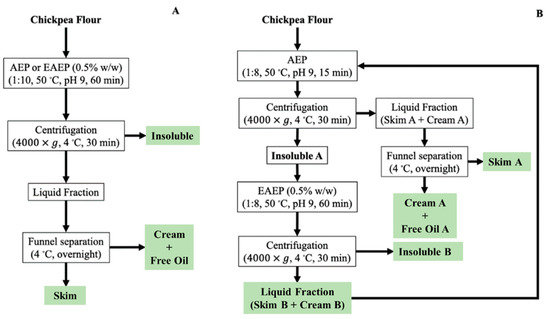 From a Single-Stage to a Two-Stage Countercurrent Extraction of Lipids ...
