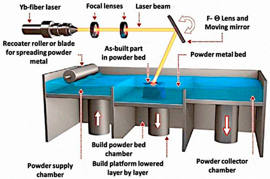 Tungsten Heavy Alloys Processing via Microwave Sintering, Spark Plasma ...