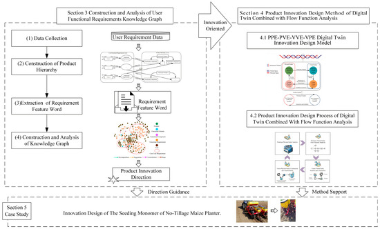User-Driven: A Product Innovation Design Method for a Digital Twin ...