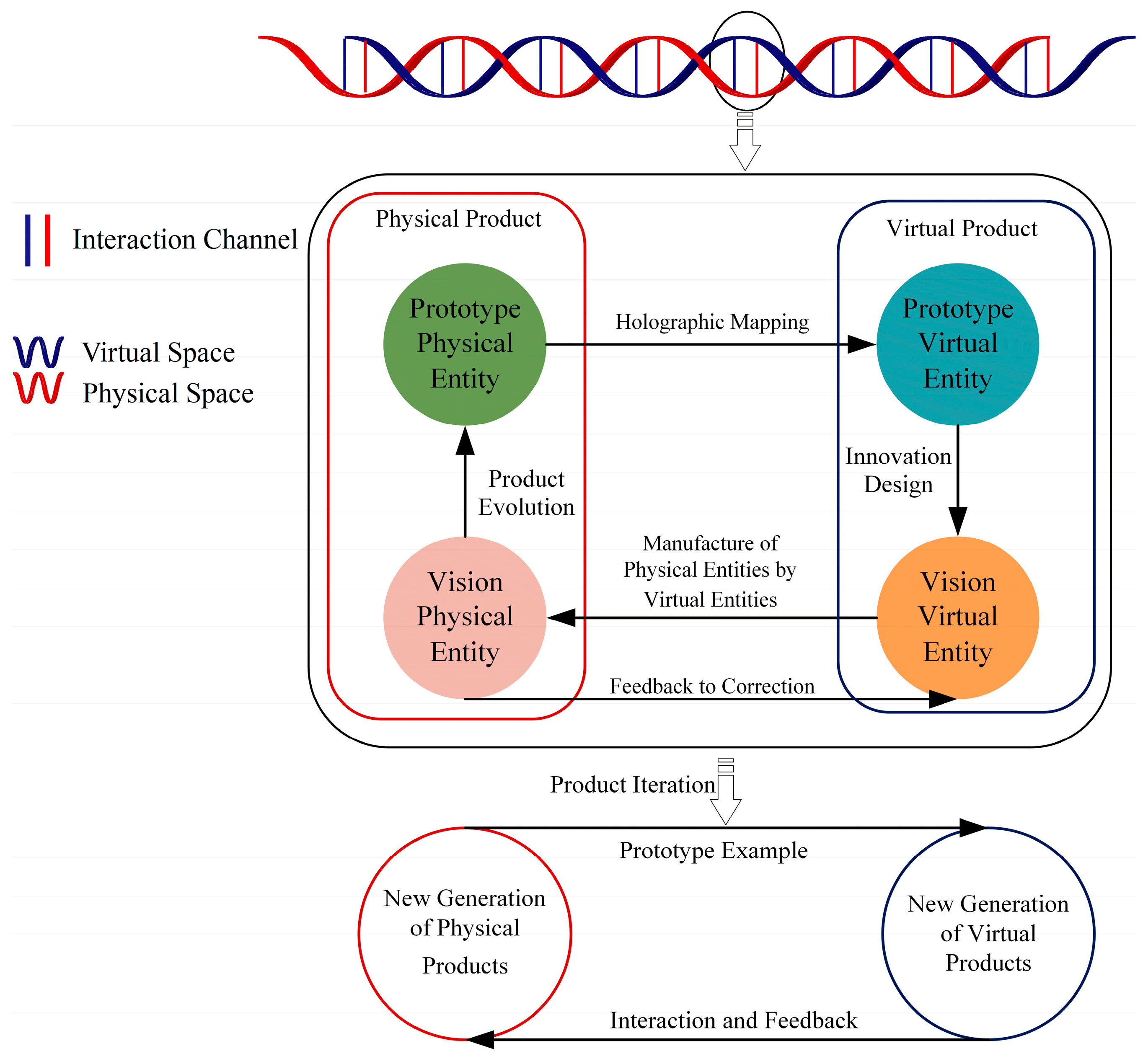 User-Driven: A Product Innovation Design Method for a Digital Twin ...