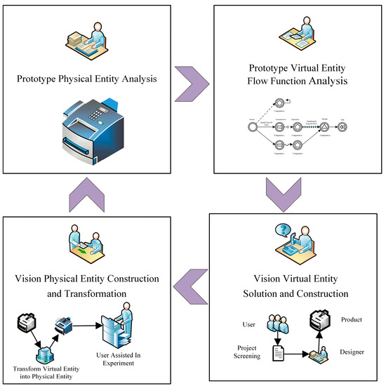 User-Driven: A Product Innovation Design Method for a Digital Twin ...