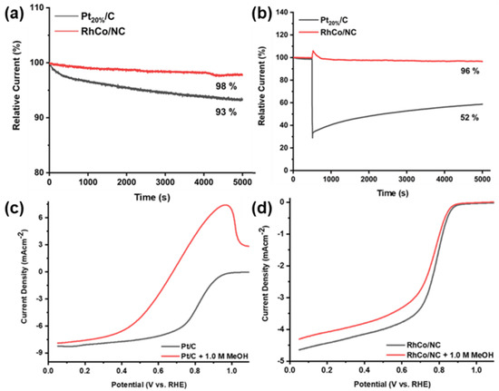Facile Synthesis of Nitrogen-Doped Carbon-Supported Rhodium–Cobalt Alloy Electrocatalyst for ...