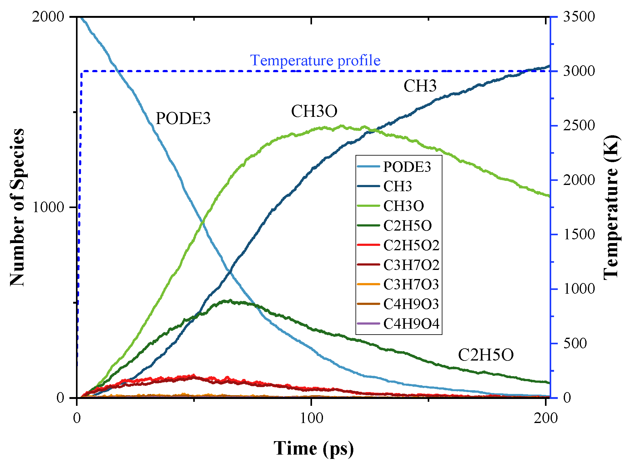 Molecular Dynamics Simulation on the Pyrolysis Process of PODE3-5