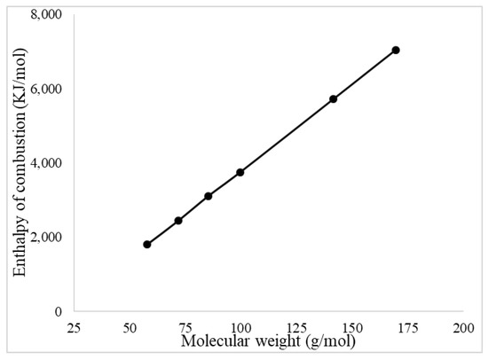 Predicting Enthalpy of Combustion Using Machine Learning