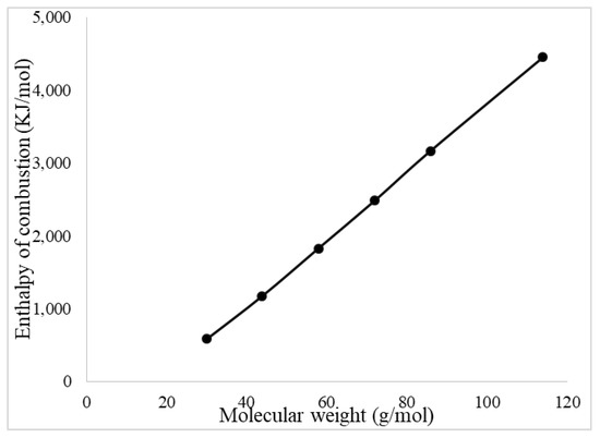 Processes | Free Full-Text | Predicting Enthalpy of Combustion Using Machine Learning