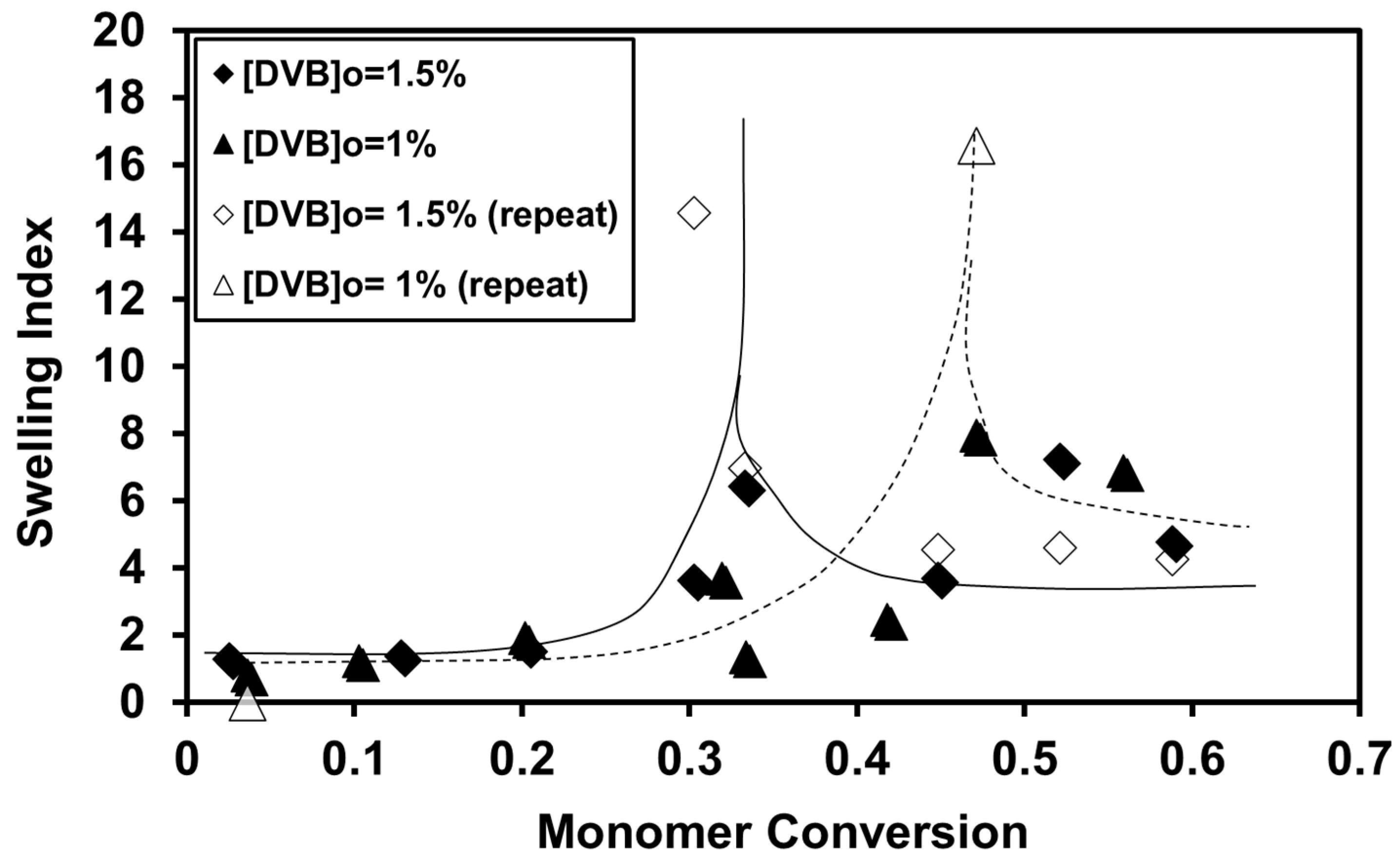 Kinetics of Polymer Network Formation by Nitroxide-Mediated Radical ...