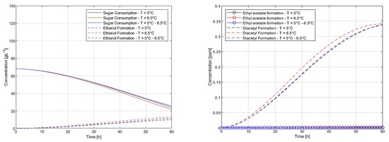 Processes Free Full Text Systematic Parameter Estimation And Dynamic Simulation Of Cold