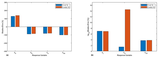 Processes Free Full Text Systematic Parameter Estimation And Dynamic Simulation Of Cold