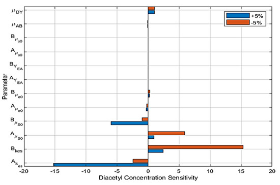 Processes Free Full Text Systematic Parameter Estimation And Dynamic Simulation Of Cold