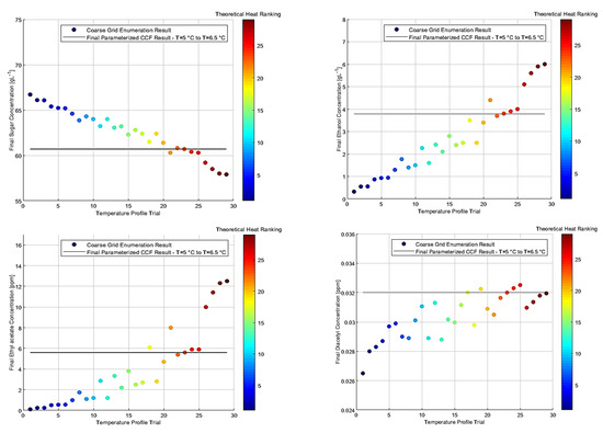 Processes Free Full Text Systematic Parameter Estimation And Dynamic Simulation Of Cold