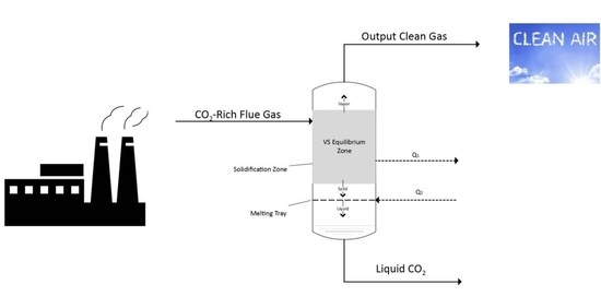 Processes | Free Full-Text | Carbon Capture from Post-Combustion Flue Gas Using a State-Of-The ...