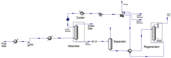 Processes | Free Full-Text | Carbon Capture from Post-Combustion Flue Gas Using a State-Of-The ...