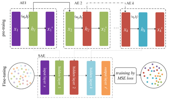 Processes | Free Full-Text | A Joint Stacked Autoencoder Approach with Silhouette Information ...