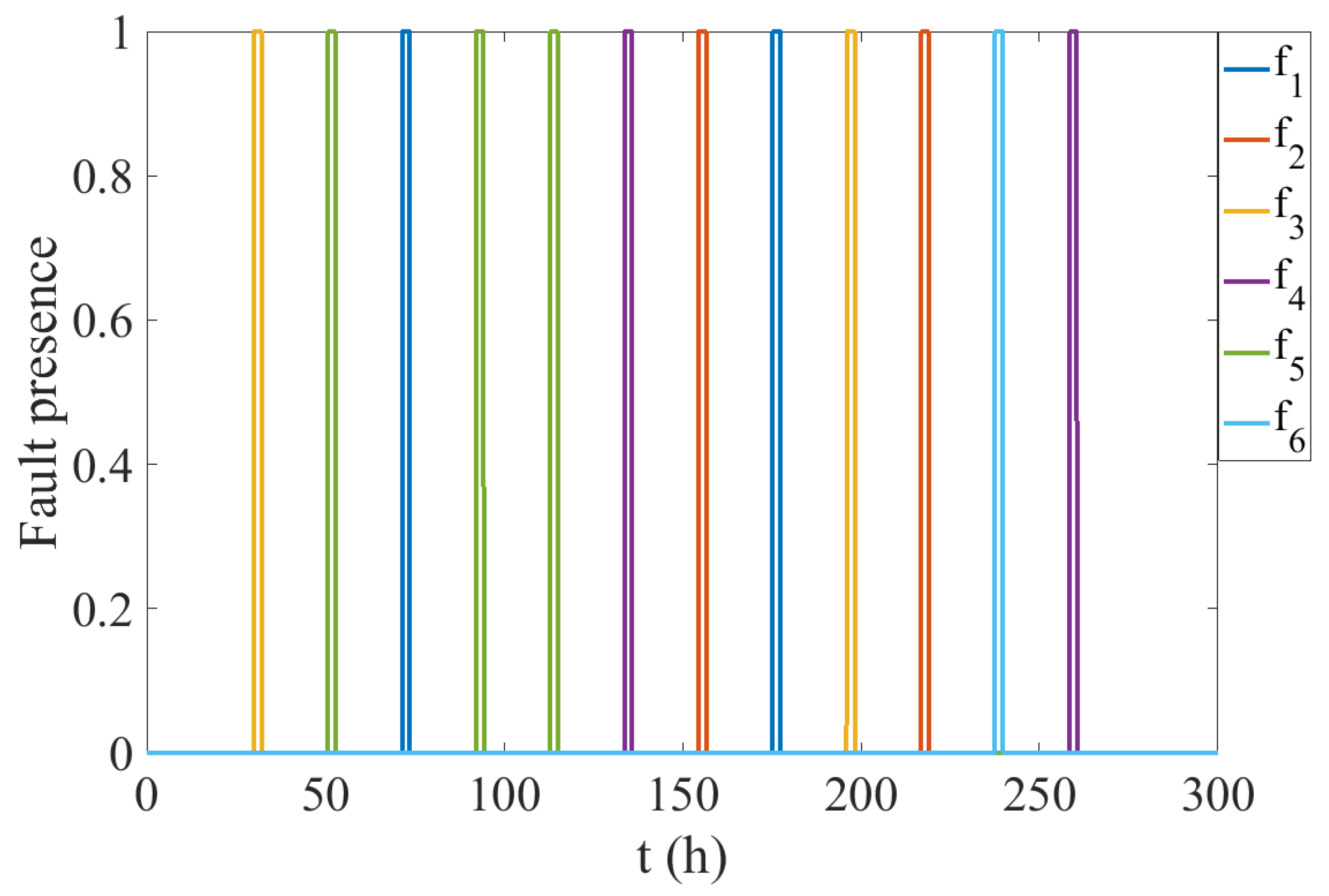 A Dynamic Principal Component Analysis And Fréchet Distance Based Algorithm For Fault Detection