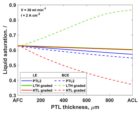 Modeling and Analysis of Mass Transport Losses of Proton Exchange ...