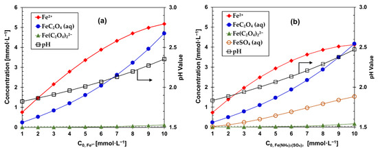 Precipitation of Ferrous Oxalate from Ferrous Ammonium Sulfate in ...