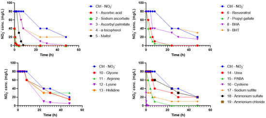 Assessment of a Diverse Array of Nitrite Scavengers in Solution and ...