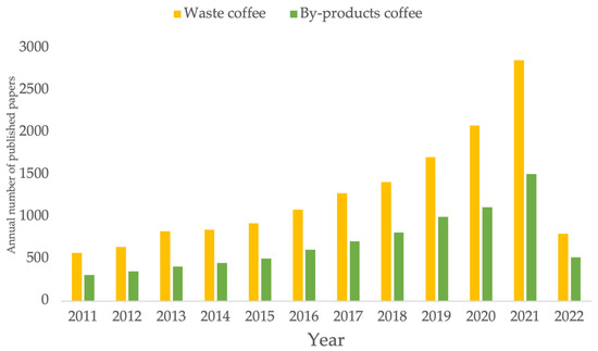 A Review on the Applications of Coffee Waste Derived from Primary ...