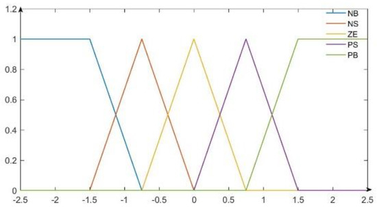 Purity Control Based on a Type-II Fuzzy Controller for a Simulated ...