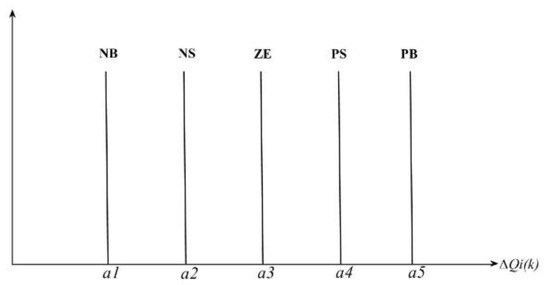 Purity Control Based on a Type-II Fuzzy Controller for a Simulated ...