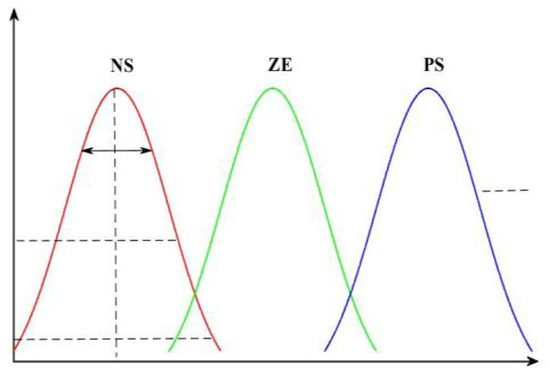 Purity Control Based on a Type-II Fuzzy Controller for a Simulated ...